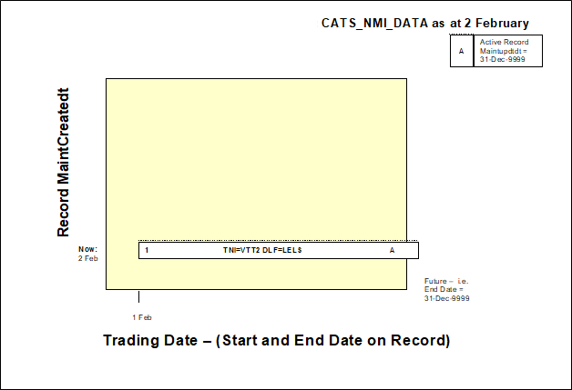 How MSATS updates the NMI master tables