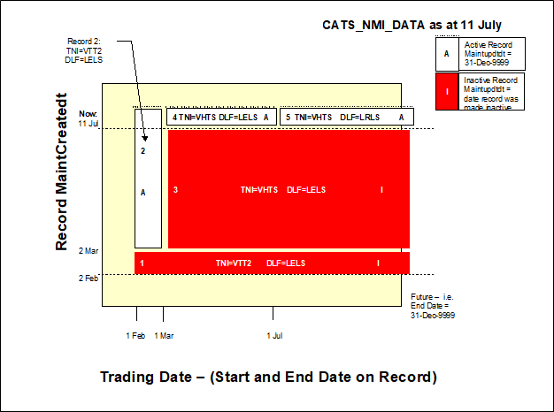 How MSATS updates the NMI master tables