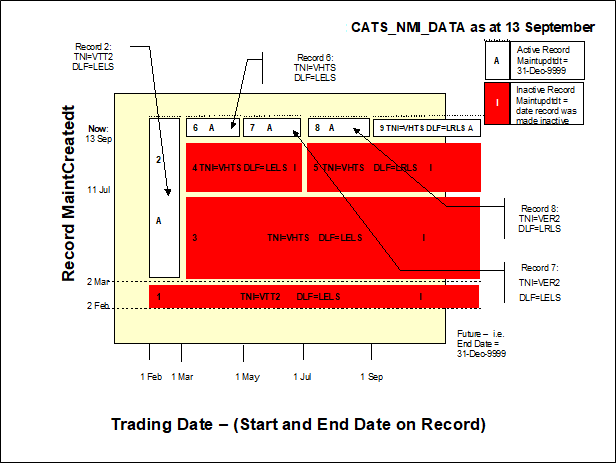 How MSATS updates the NMI master tables