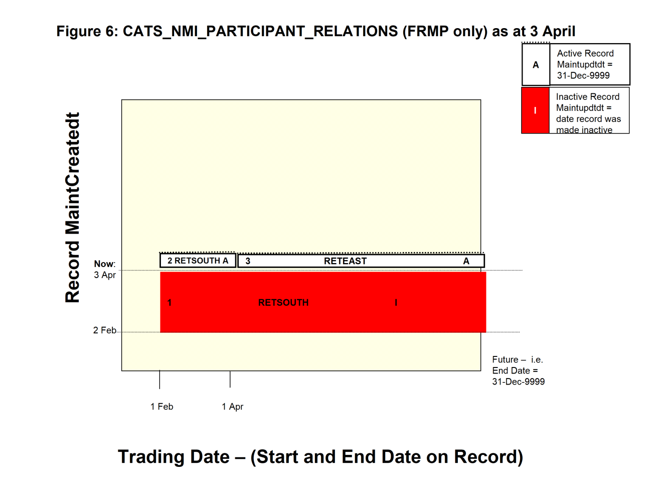 How MSATS updates the NMI master tables