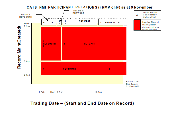 How MSATS updates the NMI master tables